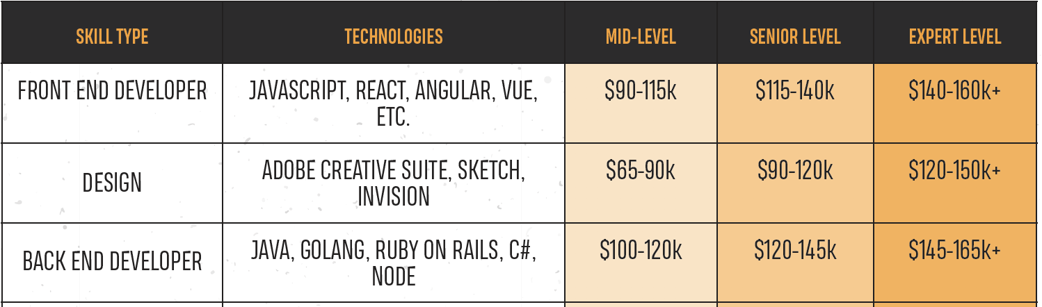 Software Engineer Salary Guide & Tech Comp Ranges in Colorado