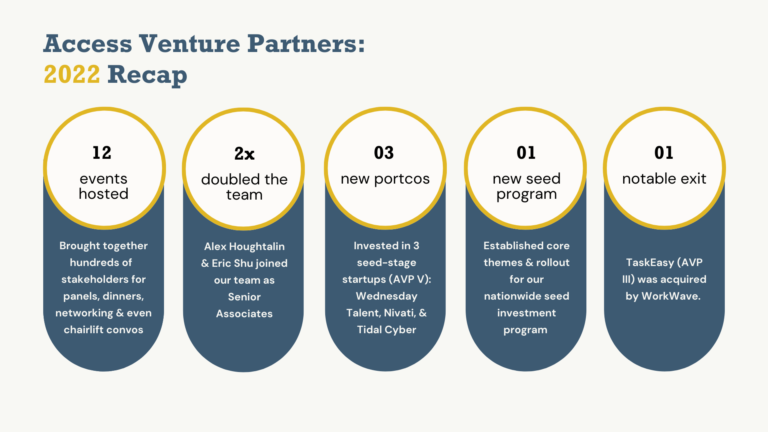 Access Venture Partners: 2022 Recap - Access Venture Partners